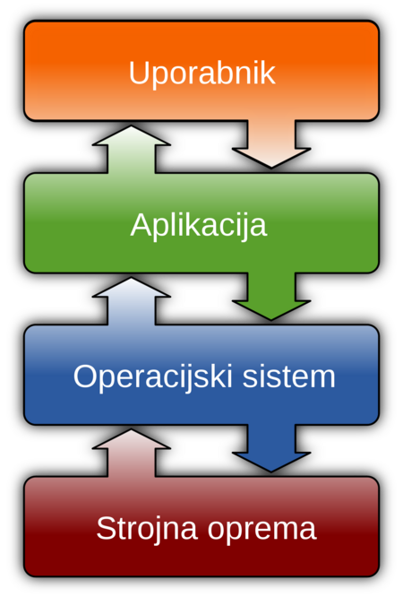 Operacijski sistem – Na prostem