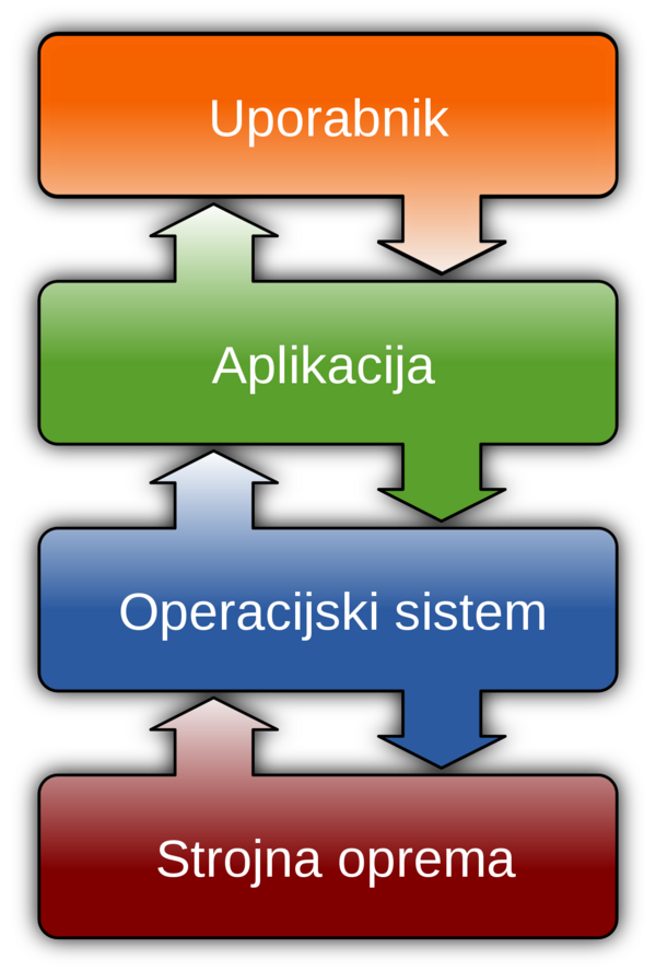 Operacijski sistem – Na prostem